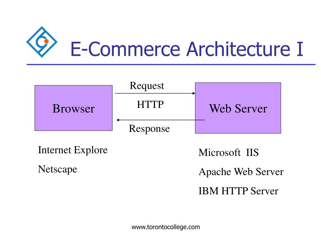 PPT - E-Commerce Architecture I PowerPoint Presentation, free download ... PPT - E-Commerce Architecture I PowerPoint Presentation, free download ...