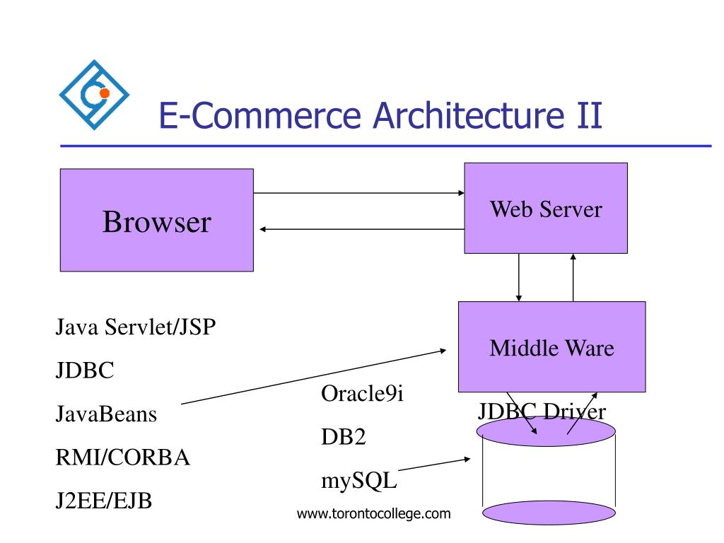 PPT - E-Commerce Architecture I PowerPoint Presentation, free download ... PPT - E-Commerce Architecture I PowerPoint Presentation, free download ...