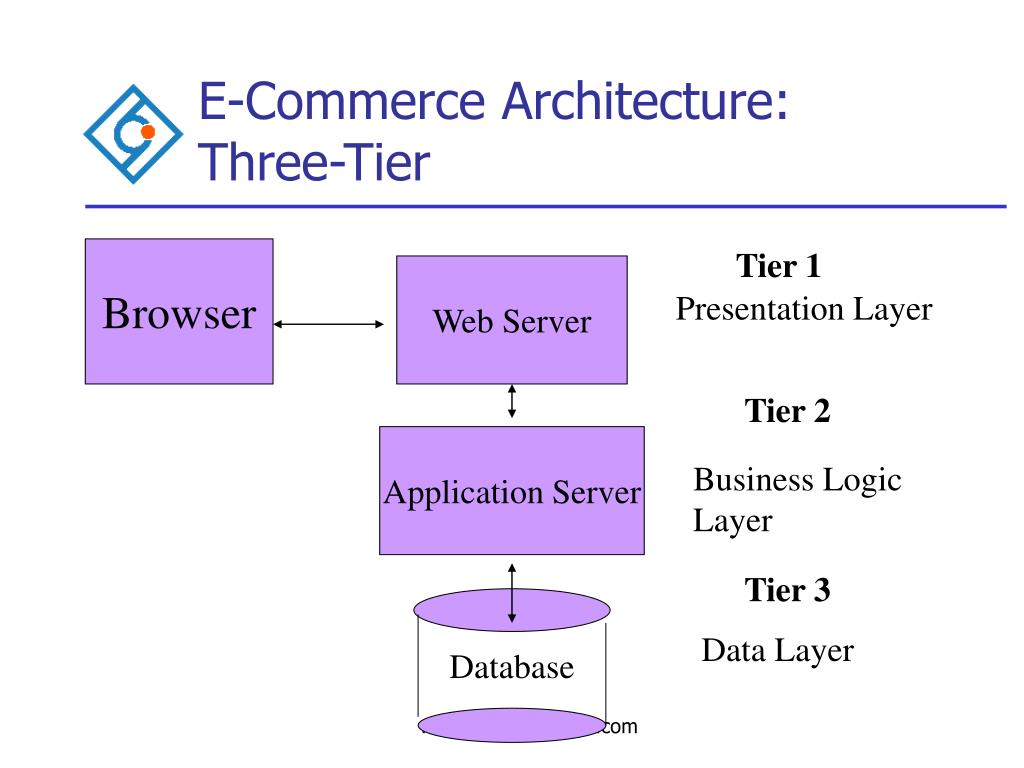 PPT - E-Commerce Architecture I PowerPoint Presentation, free download ... PPT - E-Commerce Architecture I PowerPoint Presentation, free download ...