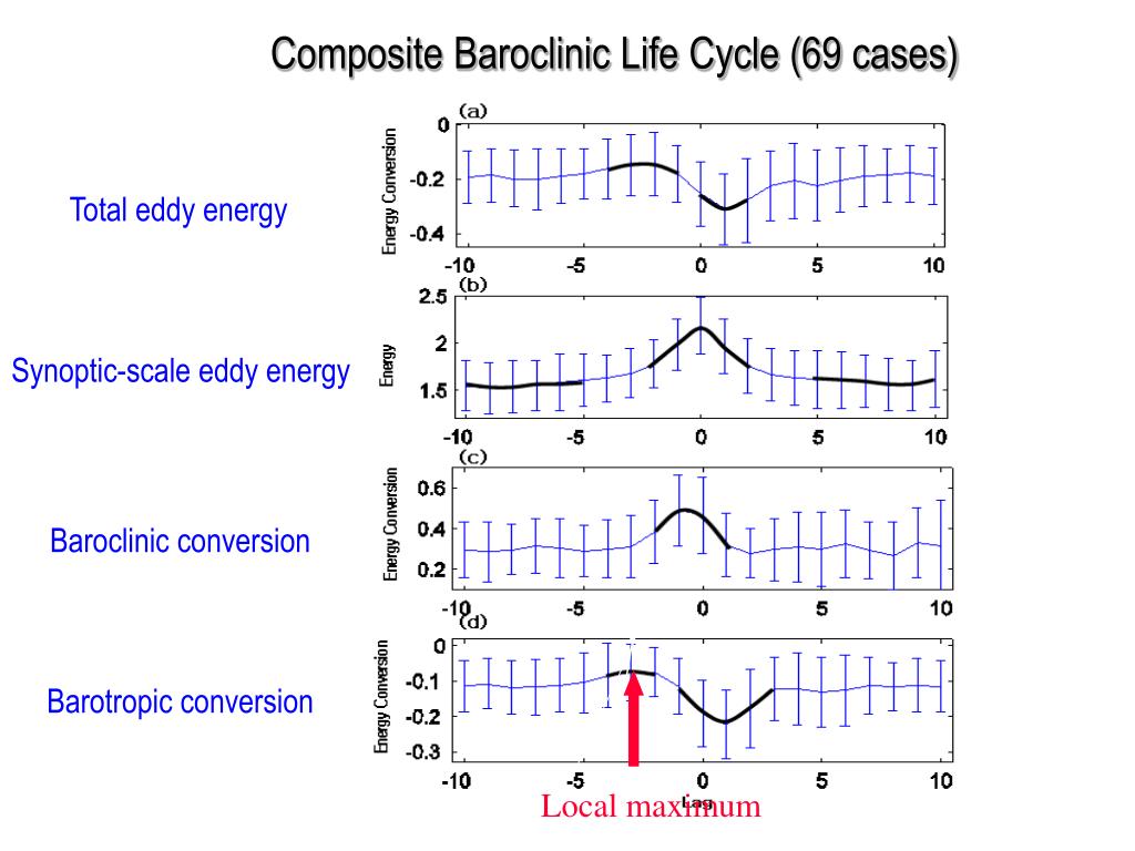 PPT - Two Types of Baroclinic Life Cycles during the Southern ...