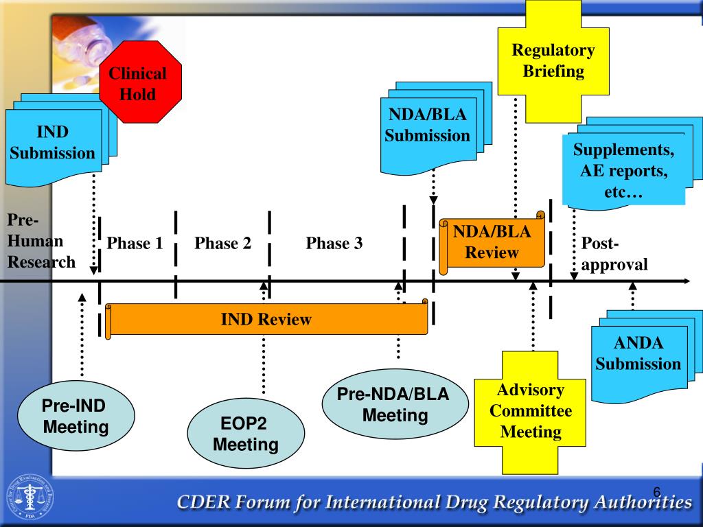 PPT - Drug Development in the 21 st Century: The Role of FDA’s Office ...