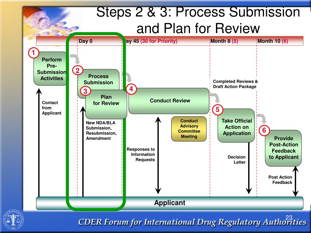 PPT - Drug Development in the 21 st Century: The Role of FDA’s Office ...