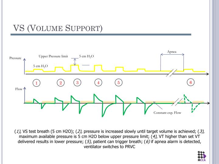 PPT - Advanced Modes of Mechanical Ventilation PowerPoint Presentation ...