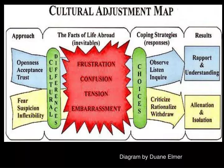 PPT - Diagram by Duane Elmer PowerPoint Presentation, free download ...
