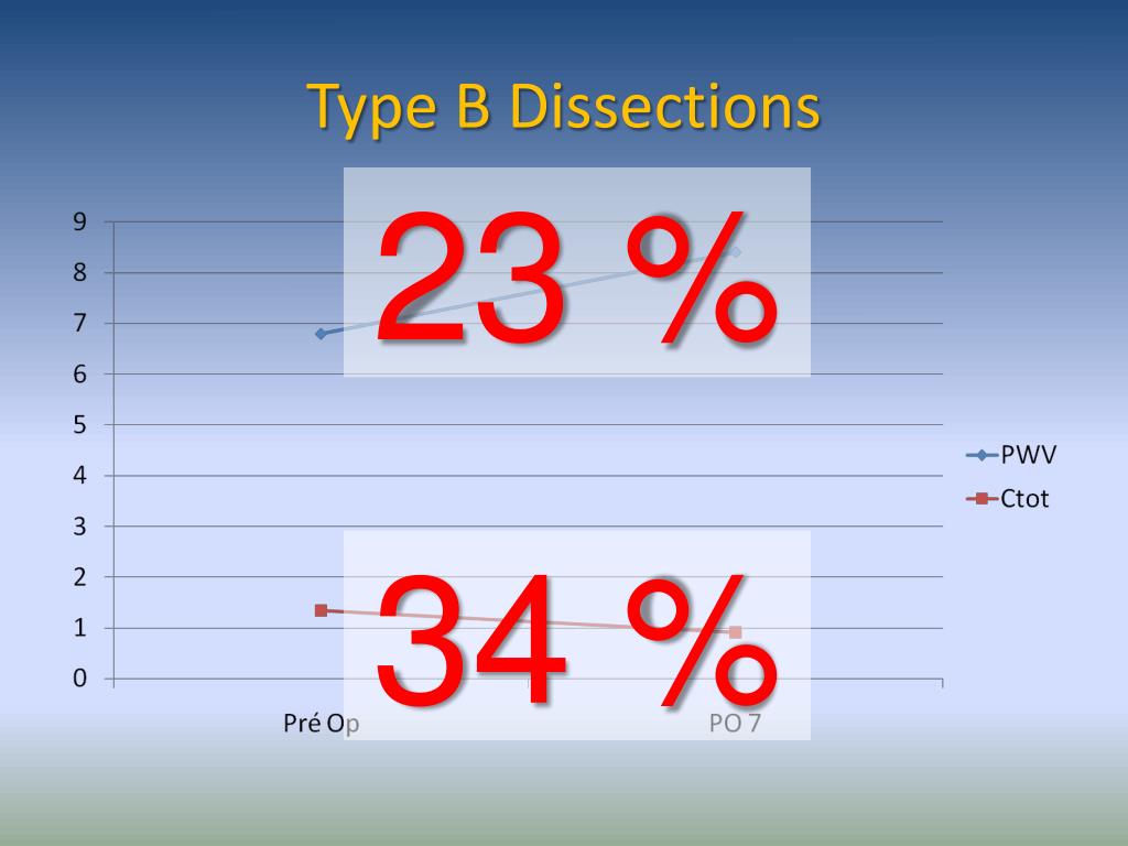 PPT - Effects of endovascular treatment of thoracic aortic diseases on ...