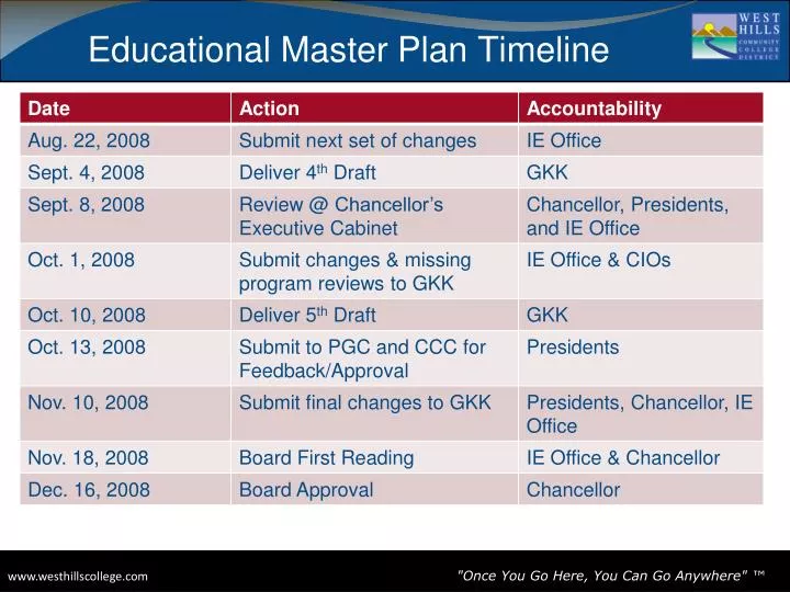 PPT - Educational Master Plan Timeline PowerPoint Presentation, free ...