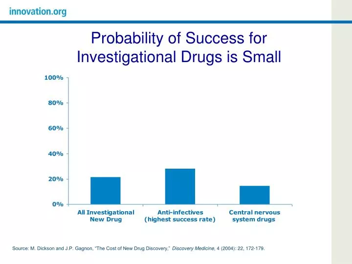 PPT - Probability of Success for Investigational Drugs is Small ...