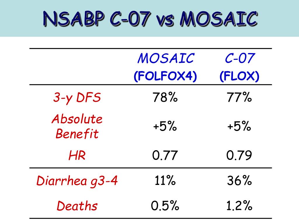 PPT - Advances in the adjuvant treatment of colorectal cancer ...