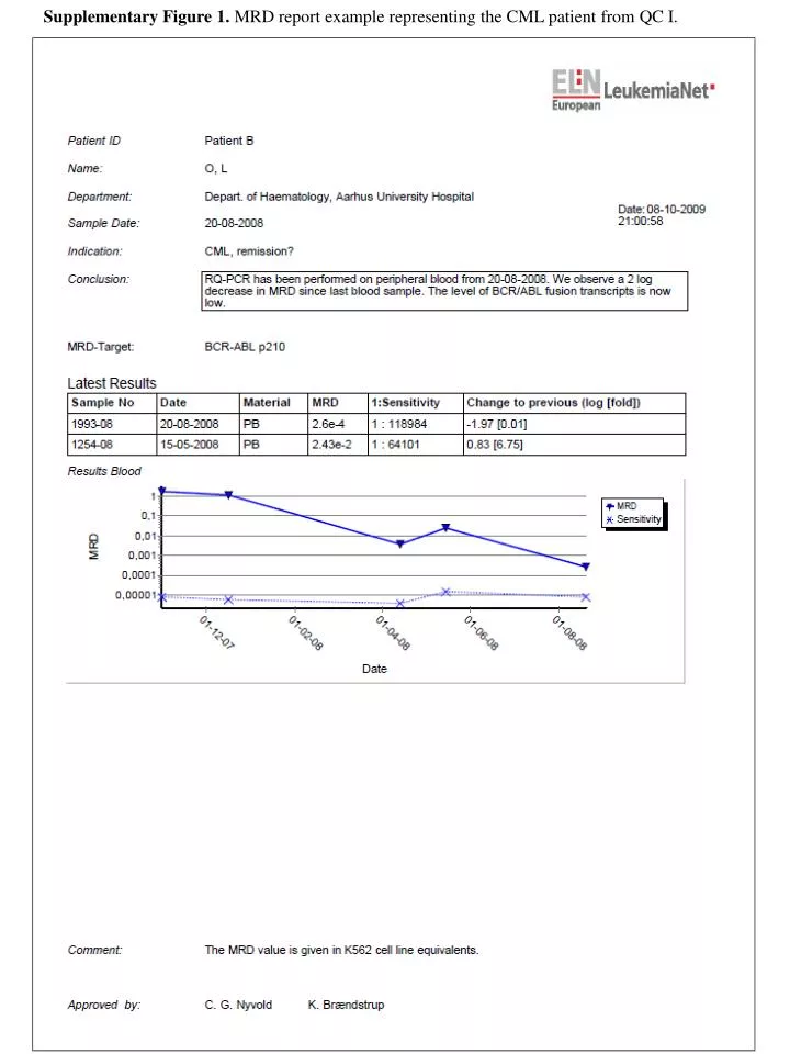 PPT - Supplementary Figure 1. MRD report example representing the CML ...