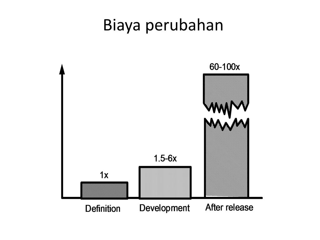 PPT - KOM 331 3(2-3) – Rekayasa Perangkat Lunak PowerPoint Presentation - ID:1812574