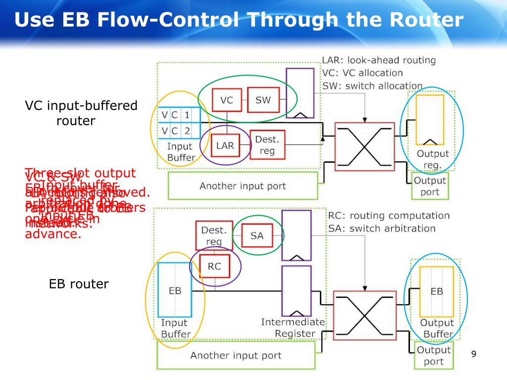 PPT - Efficient Elastic Buffer Flow Control for On-Chip Networks ...