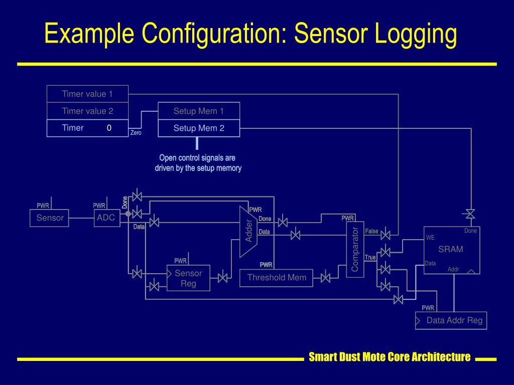 PPT - Smart Dust Mote Core Architecture PowerPoint Presentation, free ... PPT - Smart Dust Mote Core Architecture PowerPoint Presentation, free ...