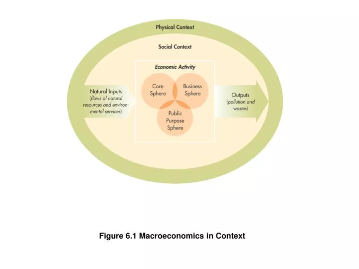 PPT - Figure 6.1 Macroeconomics in Context PowerPoint Presentation ...