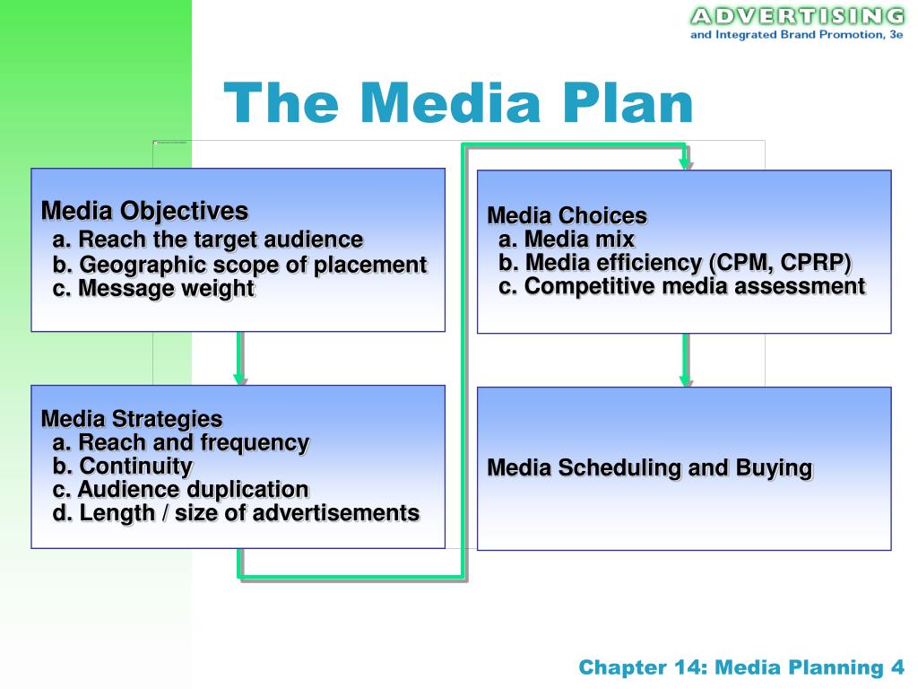 PPT - Media Planning, Objectives, and Strategy for Advertising and ...