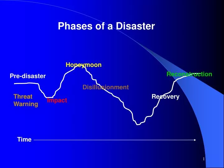 PPT - Phases of a Disaster PowerPoint Presentation, free download - ID ...