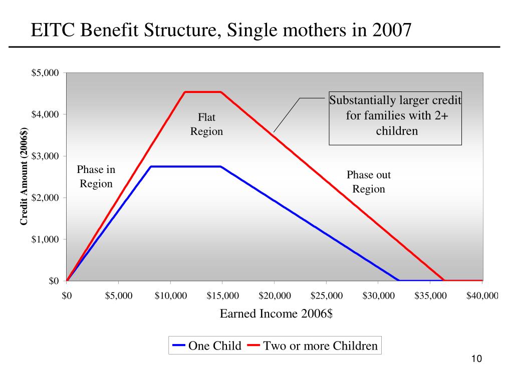 PPT - The Earned Income Tax Credit, Welfare Reform, and the Employment of Low Skill Single ...