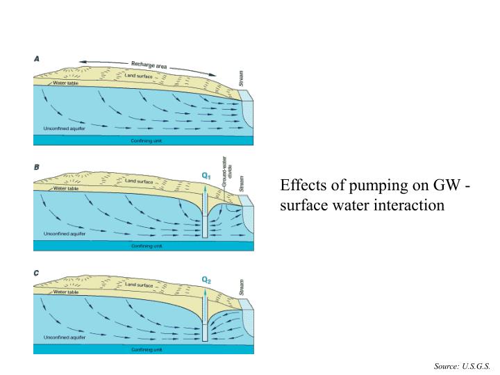 PPT - Gaining vs. losing streams PowerPoint Presentation - ID:1819075