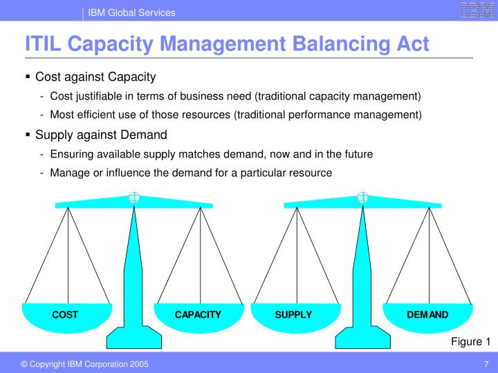PPT - ITIL Capacity Management Deep Dive PowerPoint Presentation - ID ...