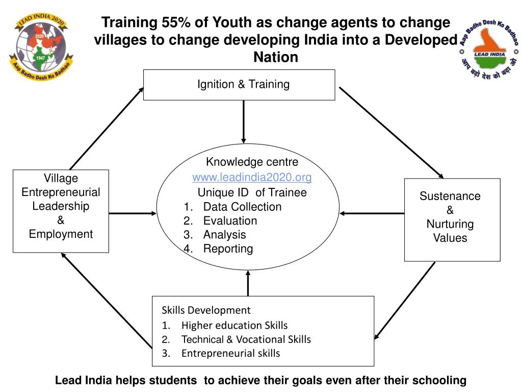 PPT - LEAD INDIA 2020 2 nd National Movement for Development. Welcomes ...