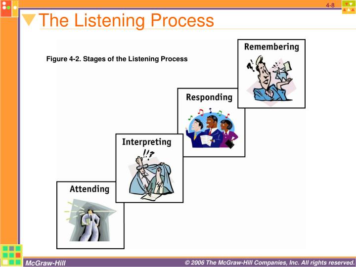 Diagram Of Listening Process Listening Process Map Biggerpla