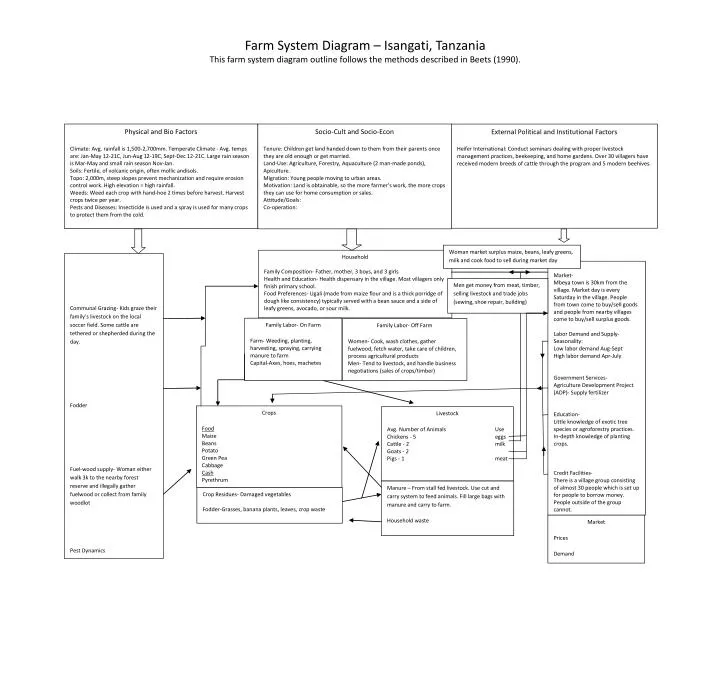 PPT - Farm System Diagram – Isangati , Tanzania PowerPoint Presentation ...