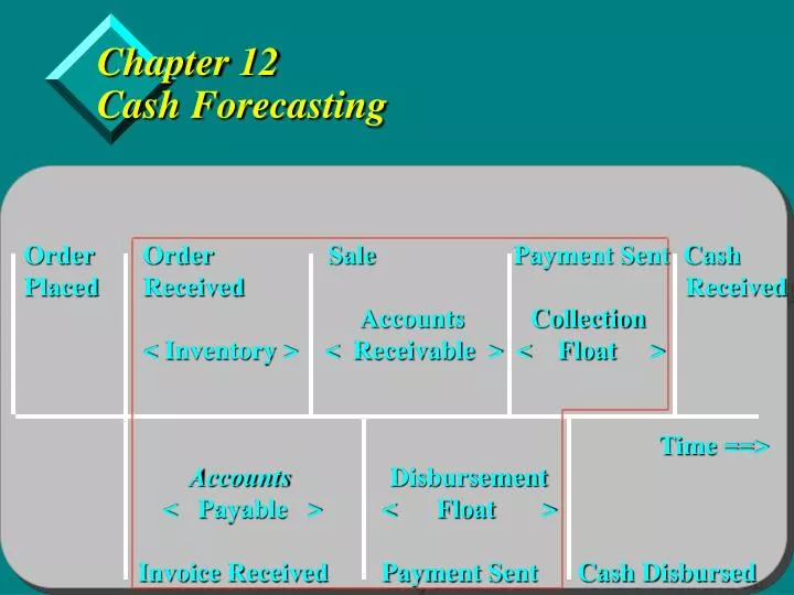 PPT - Chapter 12 Cash Forecasting PowerPoint Presentation, free ...
