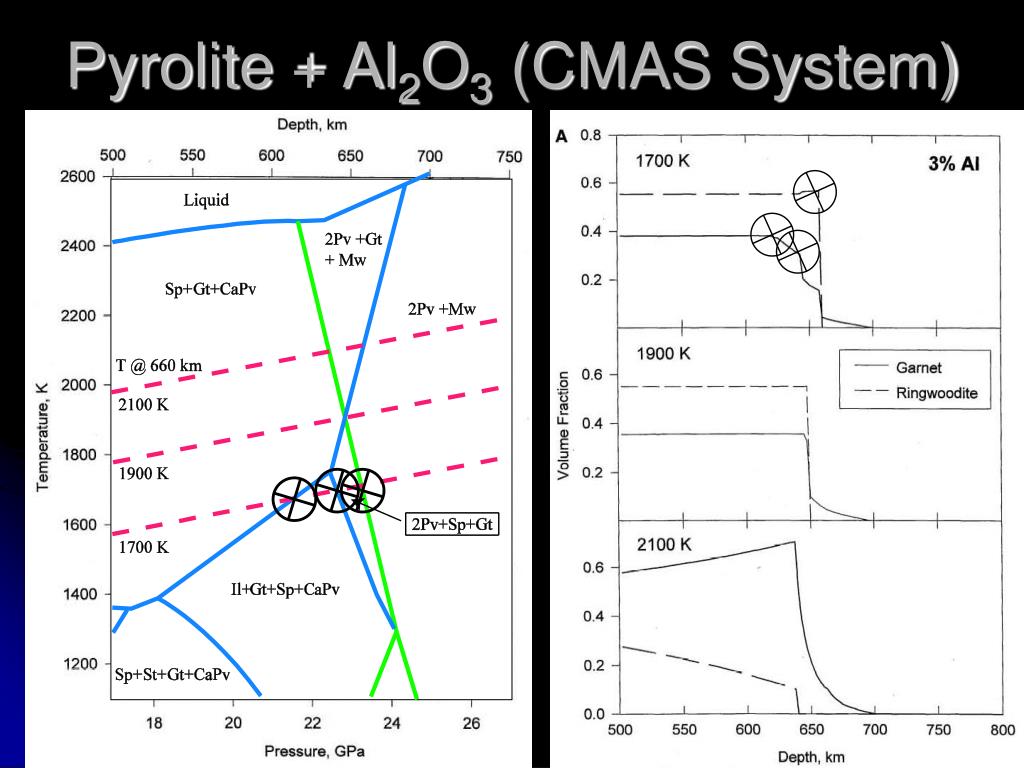 PPT - Chemical and Clapeyron-induced buoyancy at the 660 km ...