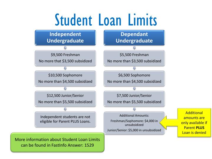 PPT - Enrollment Management 103 Intro to Student Financial Aid ...