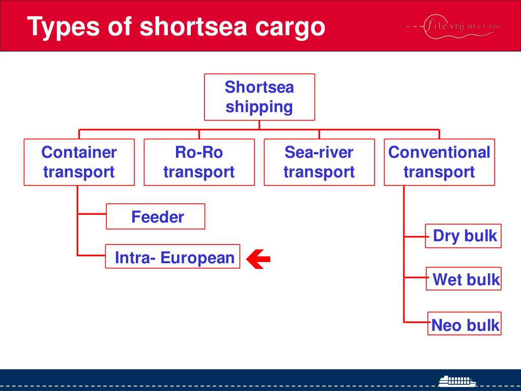 PPT - Intermodal shortsea transport The motorway of the 21 st century ...