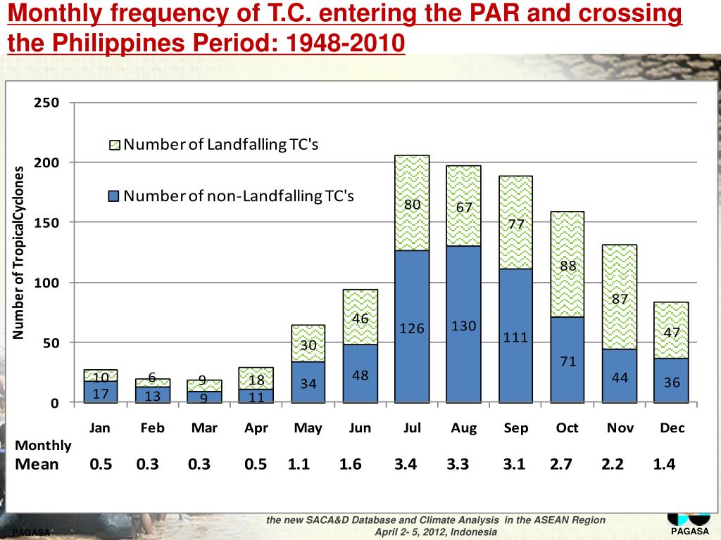PPT - Climate Trends in the Philippines PowerPoint Presentation, free ...