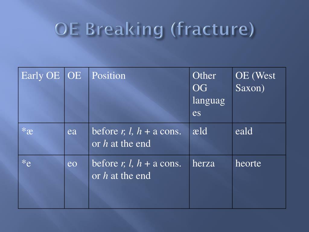 PPT - OE writing. its phonetic system. Main phonetic changes in OE ...