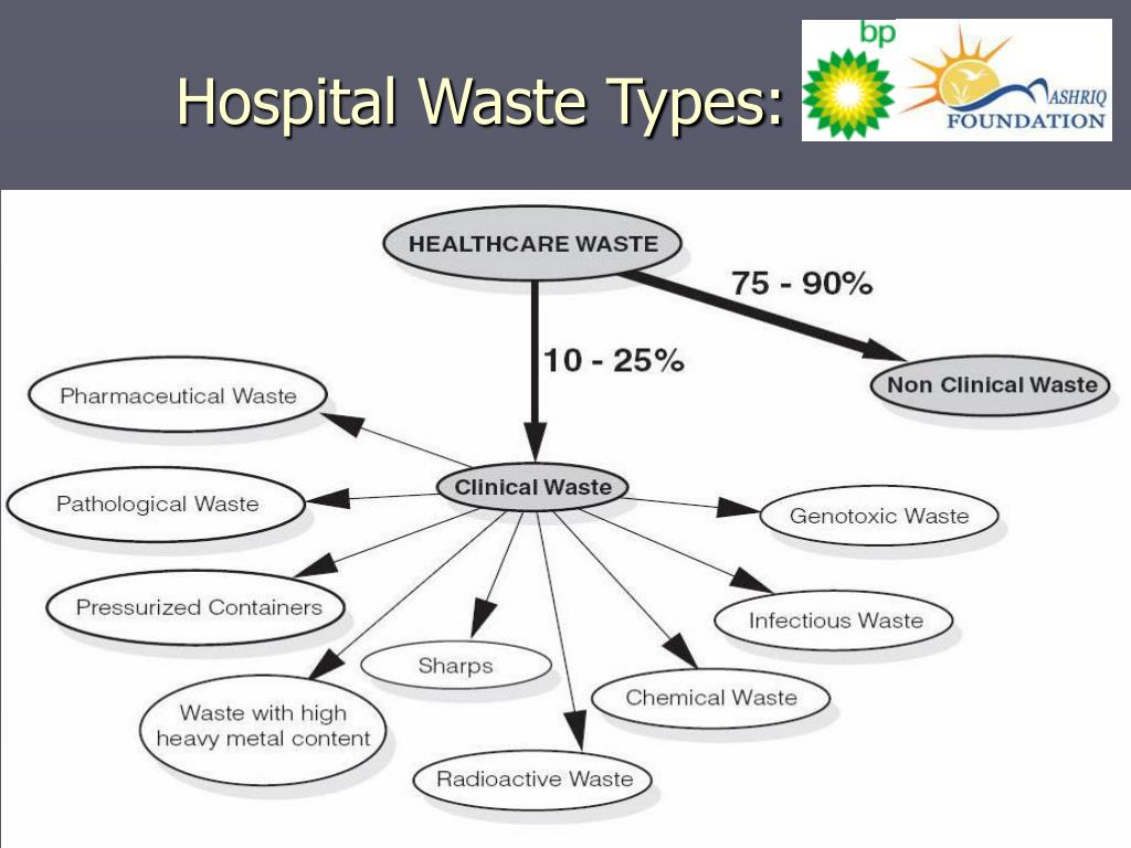 PPT - HOSPITAL WASTE MANAGEMENTPROJECT TRAINING FOR MEDICAL OFFICER ...