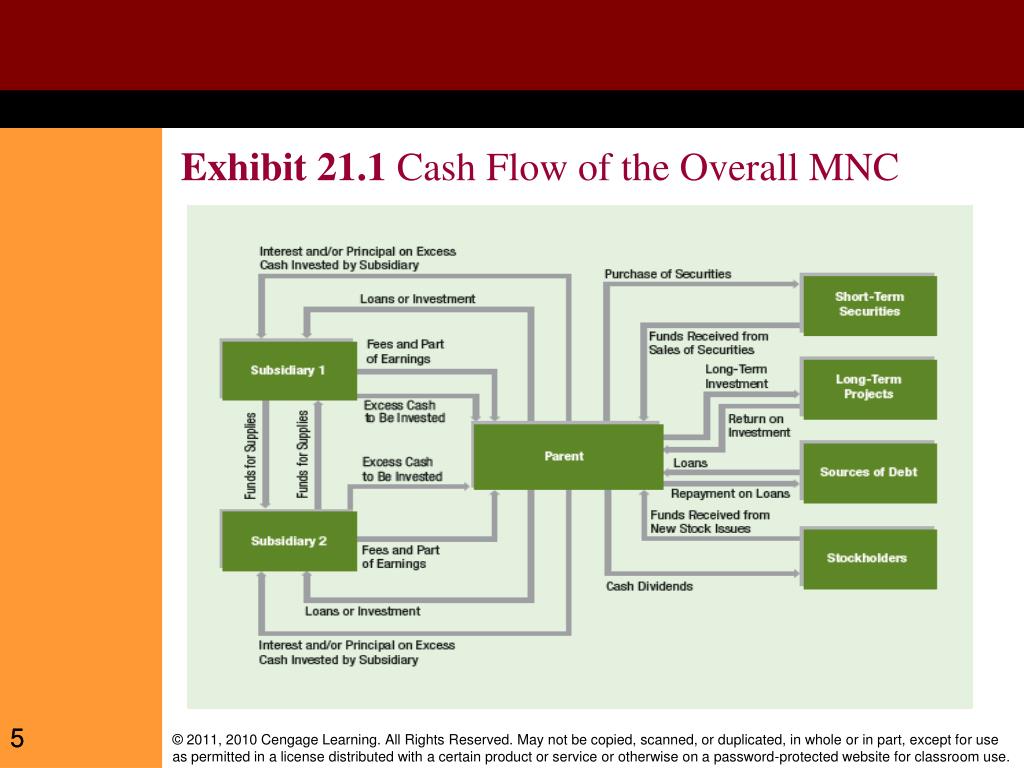 Ppt International Cash Management Powerpoint Presentation Free