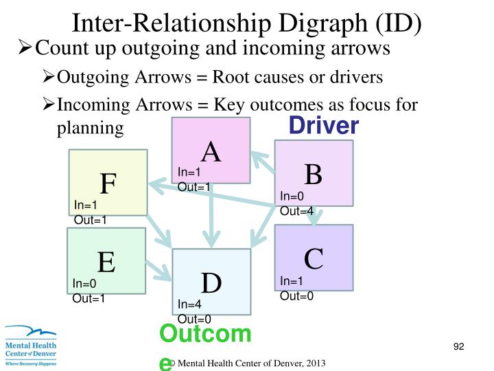 PPT - Lean Six Sigma Tools in Behavioral Healthcare PowerPoint ...