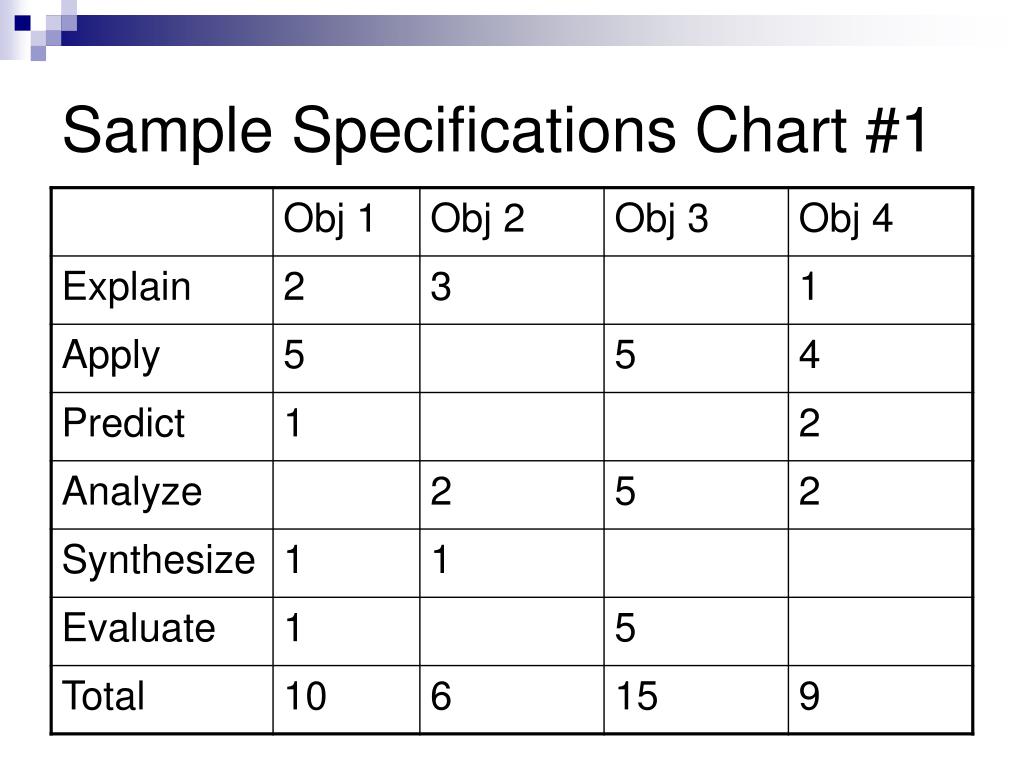 PPT - Designing Good Tests: Item Analysis is Part of the Equation ...