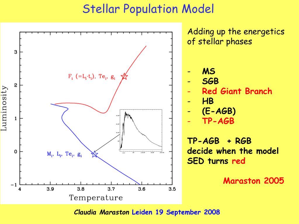 PPT - Claudia Maraston Institute of Cosmology and Gravitation ...