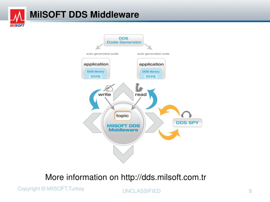 PPT - İzzet Emre ÇETİN MilSOFT A.S , Teknokent ODTU,Ankara/Turkey ...