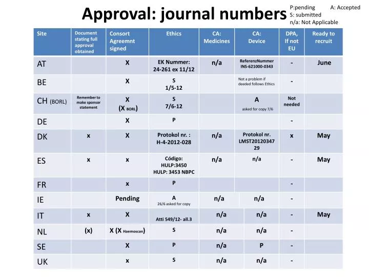 PPT - Approval: journal numbers PowerPoint Presentation, free download ...