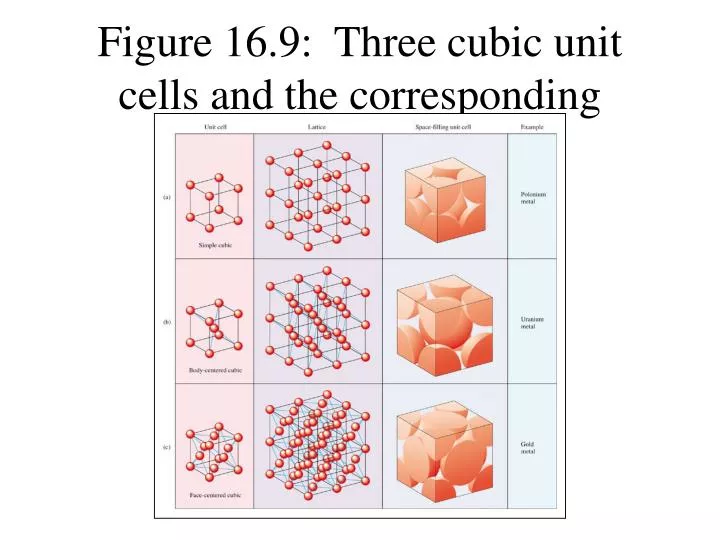 PPT - Figure 16.9: Three cubic unit cells and the corresponding ... PPT - Figure 16.9: Three cubic unit cells and the corresponding ...