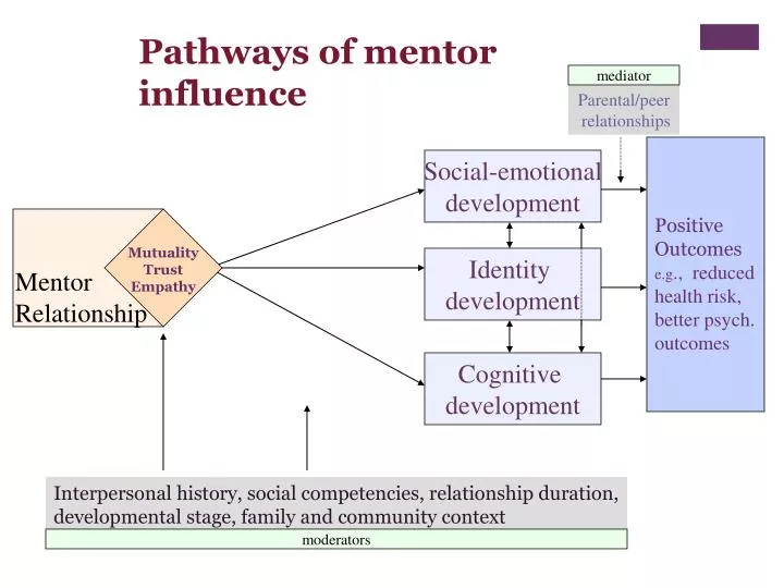 PPT - Mentor Relationship PowerPoint Presentation, free download - ID ...