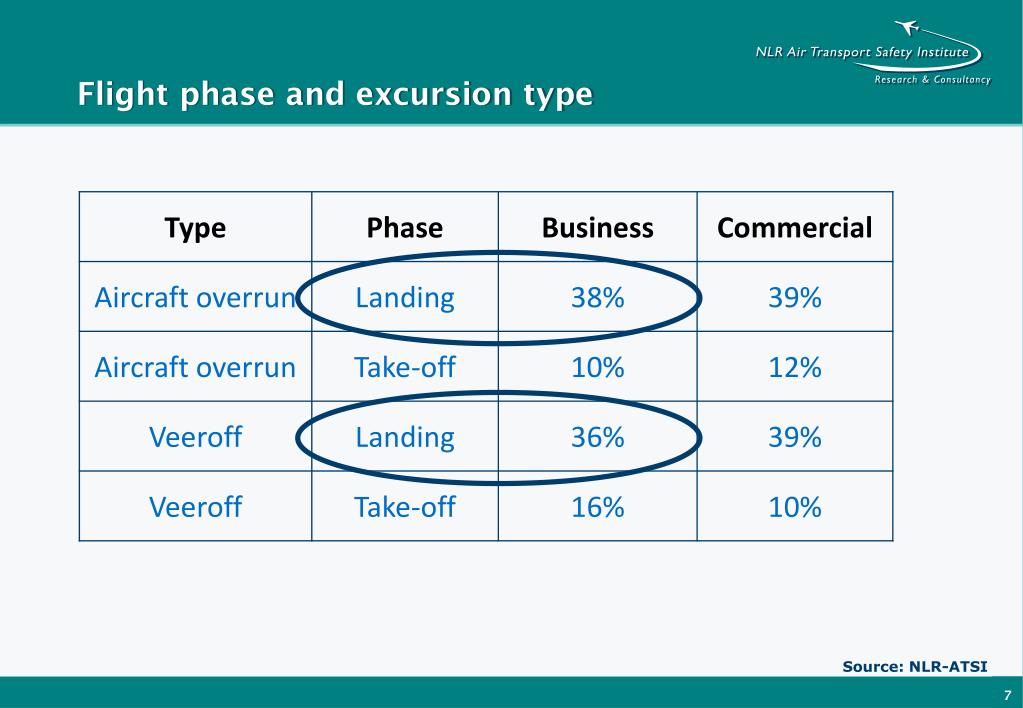 PPT - Why do business aircraft go off the runway more often than ...