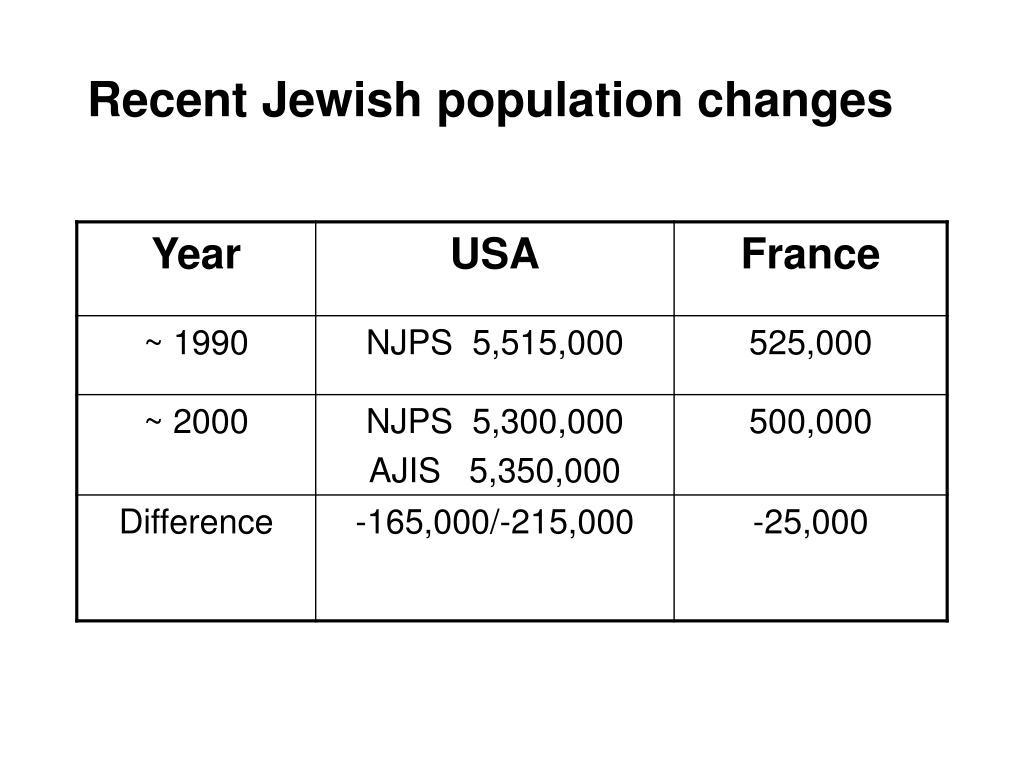 PPT - Estimated Core Jewish Population, by Continents and Major Regions ...