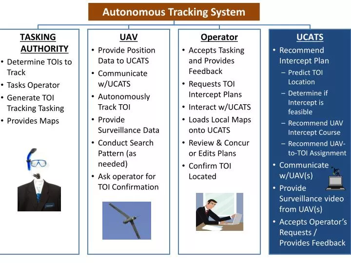 PPT - Autonomous Tracking System PowerPoint Presentation, free download ...