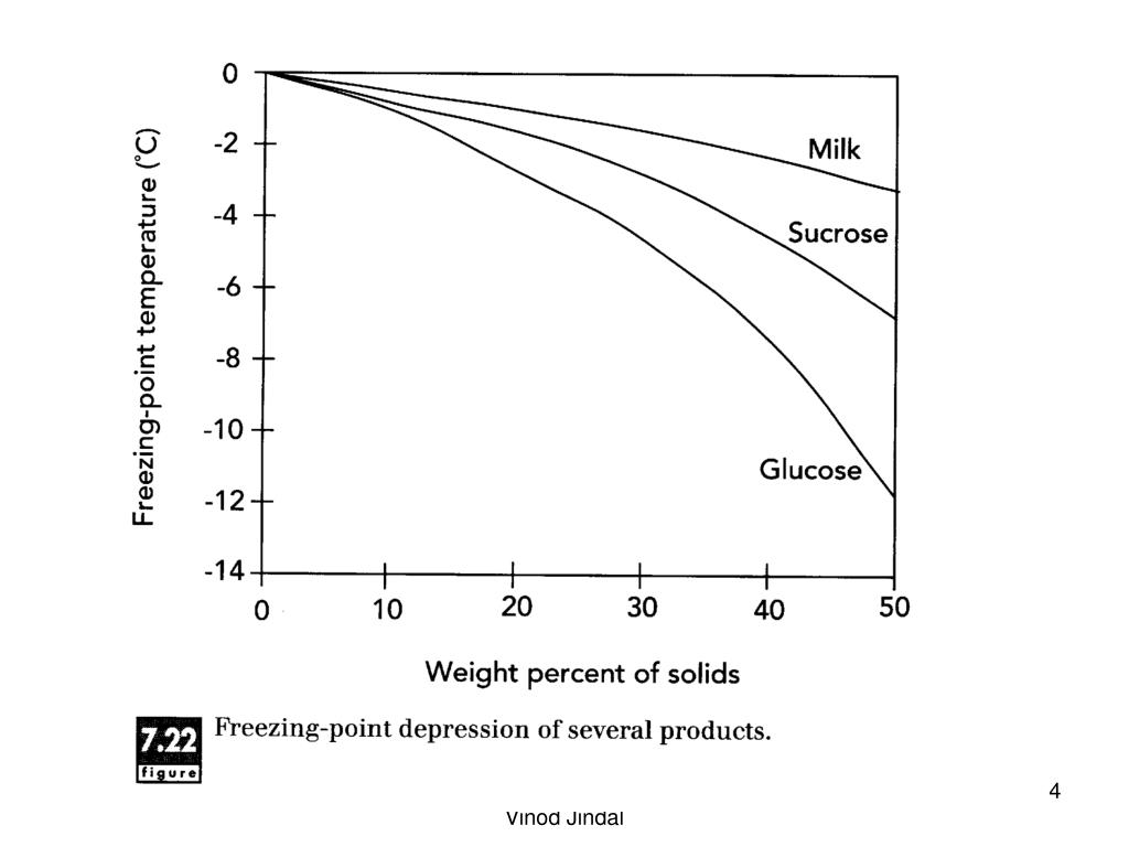 PPT - FST 151 FOOD FREEZING FOOD SCIENCE AND TECHNOLOGY 151 Special ...