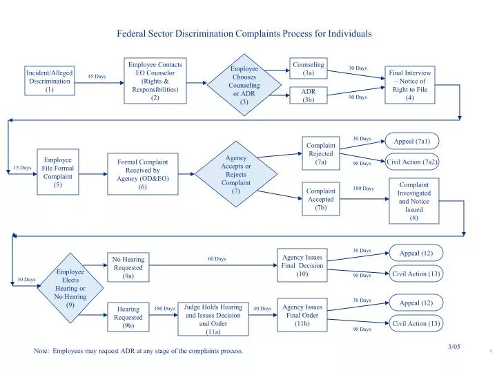 PPT - Federal Sector Discrimination Complaints Process for Individuals ...