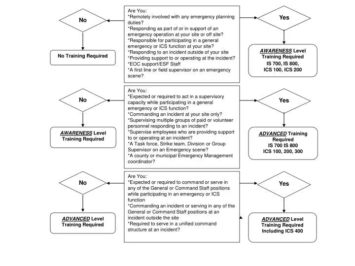PPT - ADVANCED Level Training Required Including ICS 400 PowerPoint ...