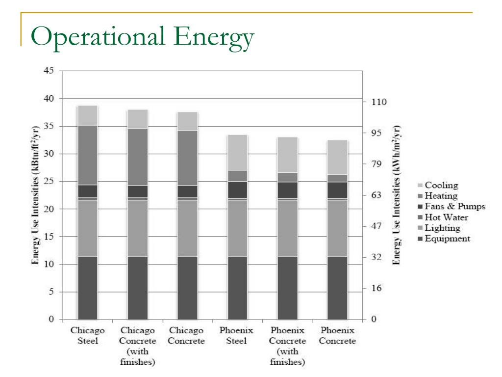 PPT - MIT Research: LCA of Commercial Buildings PowerPoint Presentation ...