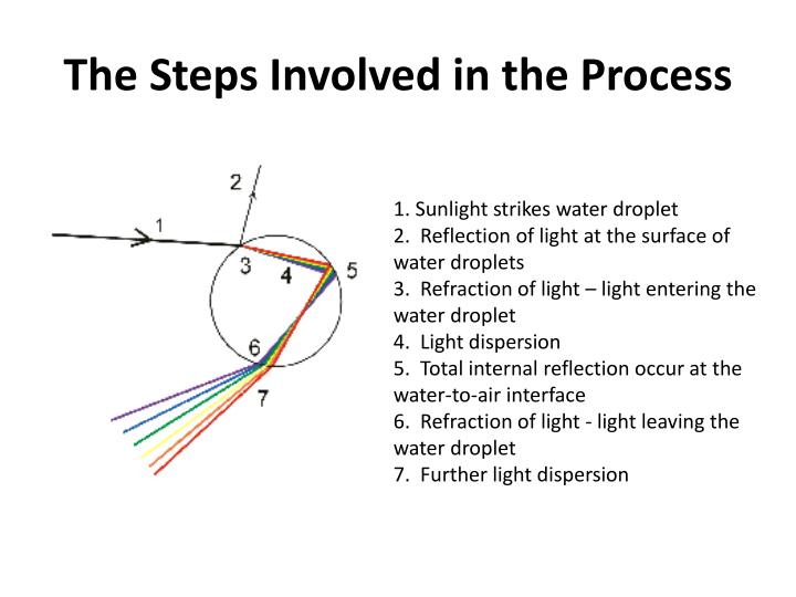 PPT - Formation of Rainbow PowerPoint Presentation - ID:1833056