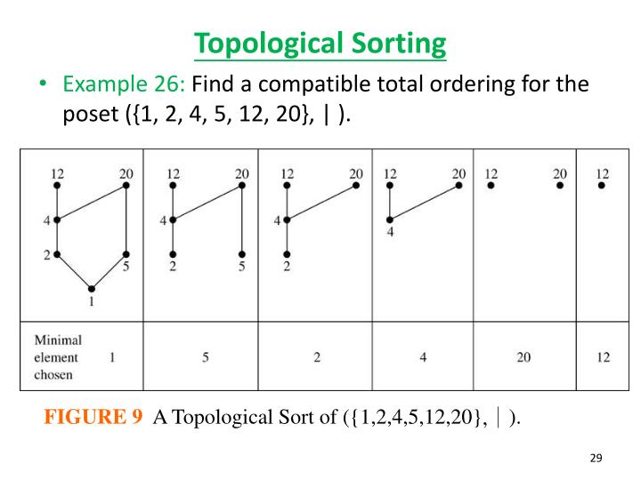 PPT - 8.6 Partial Orderings PowerPoint Presentation - ID:1835060