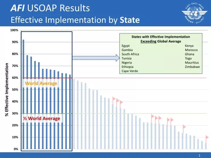 PPT - AFI USOAP Results Effective Implementation by State PowerPoint ...